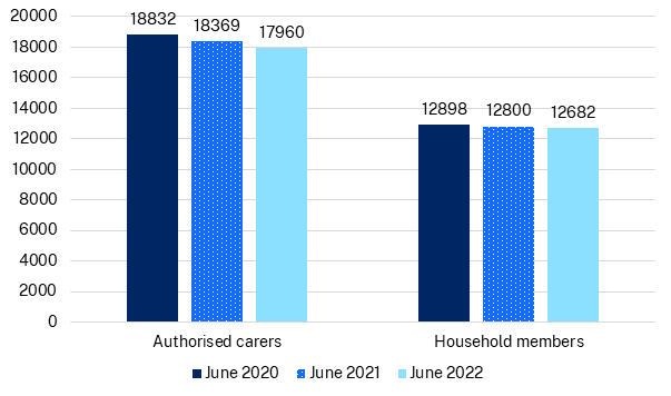 Key statistics - NSW Carers Register | Office of the Children's Guardian